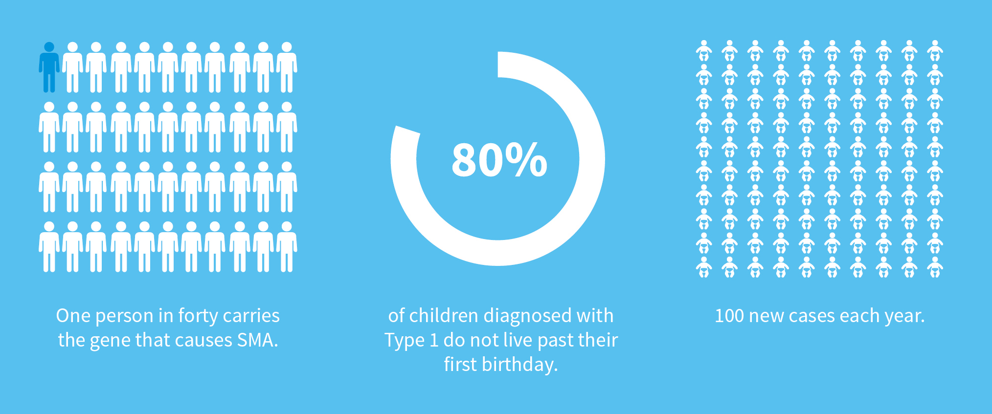 ACT for SMA - What is SMA?